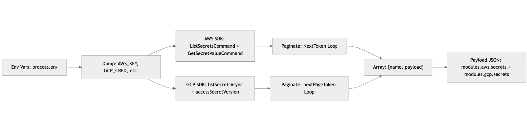 Shai-Hulud: Self-Replicating Worm Compromises 500+ NPM Packages - StepSecurity